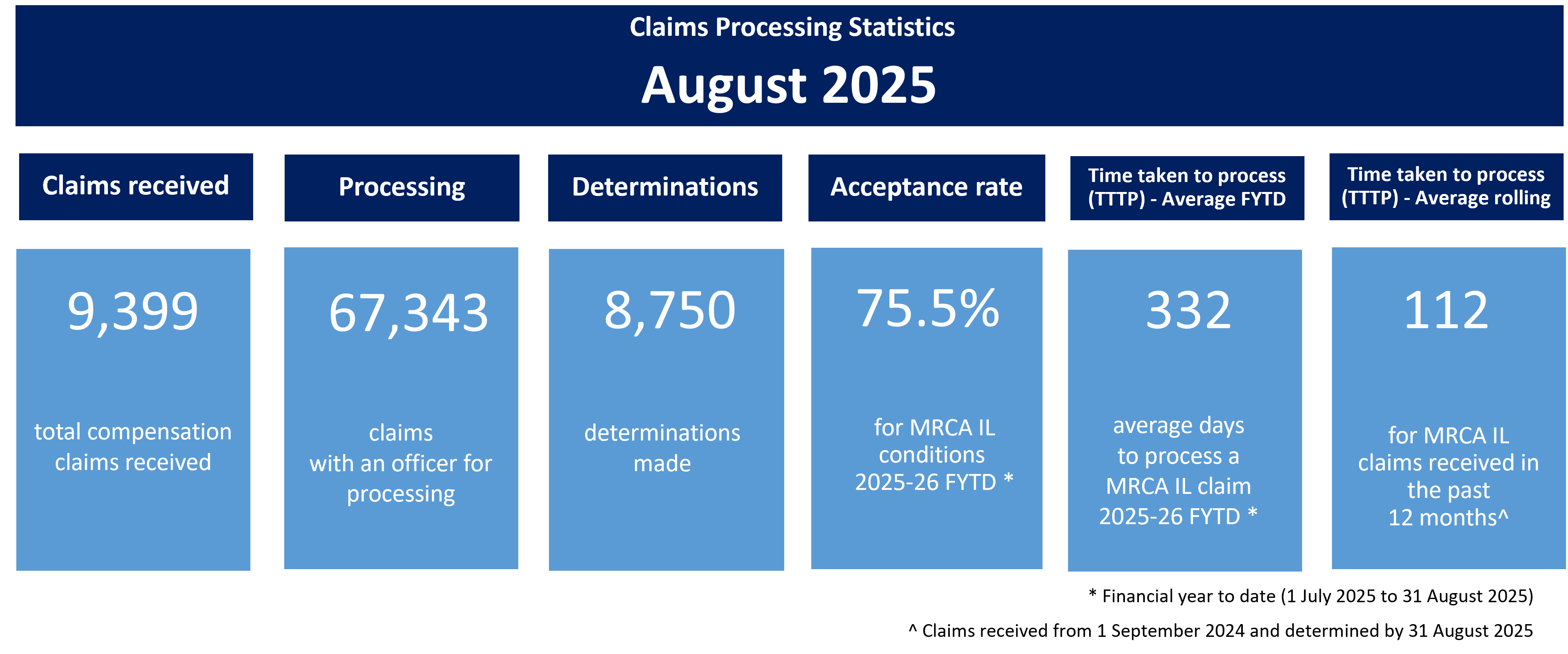 Claim processing times | Department of Veterans' Affairs